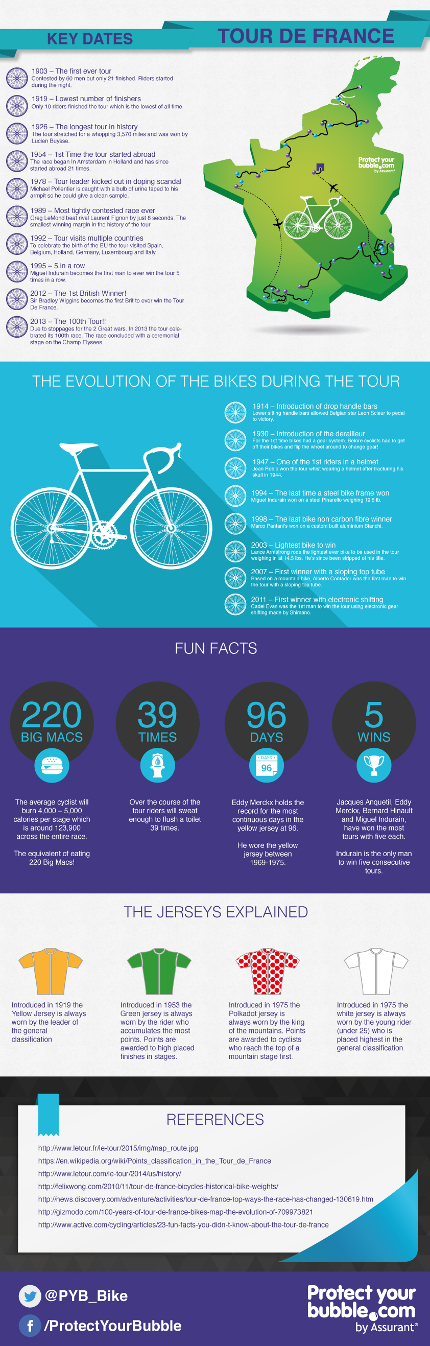 Tour De France Infographic | Protect Your Bubble